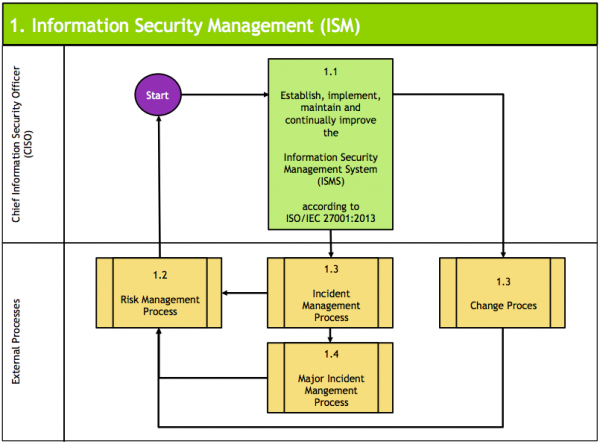 Integriertes Management System mit ISO 20000-1 und ISO 27001