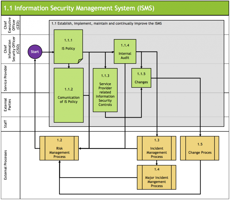 Integriertes Management System mit ISO 20000-1 und ISO 27001